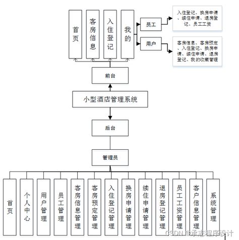 Javaphpnetpython基于微信小程序的小型酒店管理系统【2024年毕设】 Csdn博客