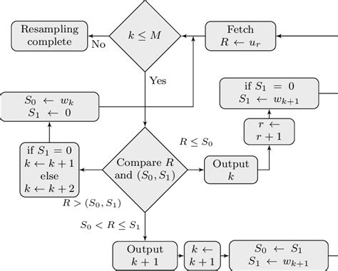 Flow Chart Of Pre Fetch Up To D 2 Weights From Memory Download