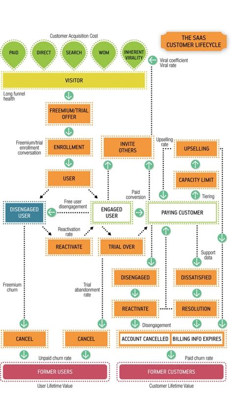 The Saas Customer Lifecycle Taken From Lean Analytics Marketing