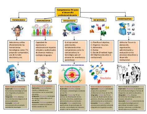 Competencias Tic Para El Desarrollo Profesional Docente Act