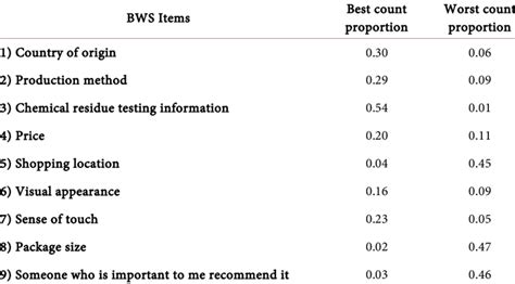 Descriptive Counting Analysis Of Bws Data Download Scientific Diagram