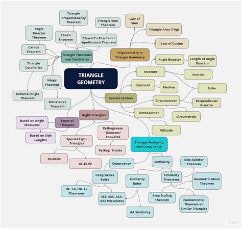 Mind Maps Triangle Geometry