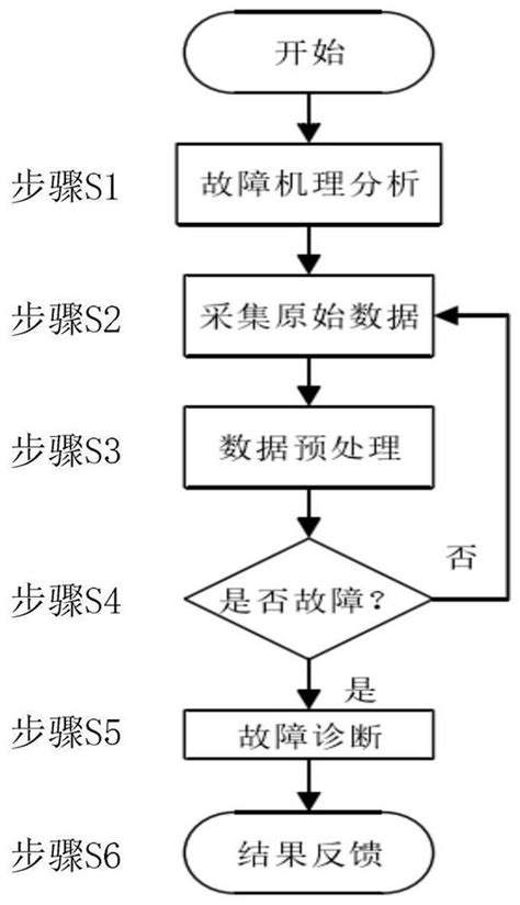 Direct Current Motor Fault Detection Method Based On Bp Neural Network Eureka Patsnap