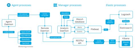 Architecture Getting Started Wazuh 3 7 Documentation