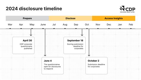 Cdp 2024 Questionnaire Key Insights For Effective Climate Disclosure Persefoni