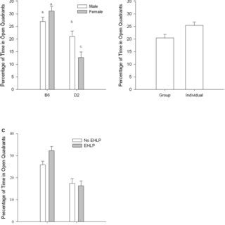 Data Are Presented As Means SEM A Sex X Strain Interaction Groups Download Scientific