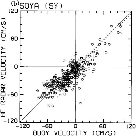 Comparison Of Hf Radar Data With Drifting Buoy Observation Data For