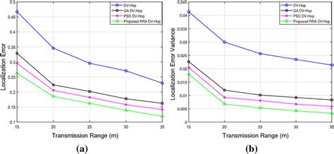 Variation In A Localization Error With Transmission Range B
