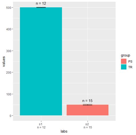 R How To Add Observations N To Each Group In Ggplot Manually Stack Overflow