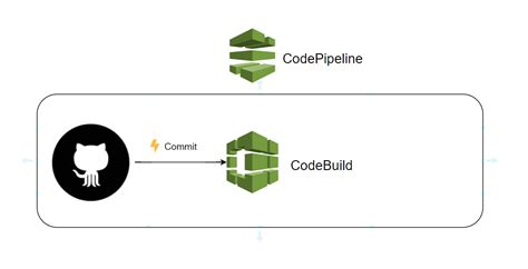 Cicd In Aws — Continuous Integration With Codebuild By Elman Hasa