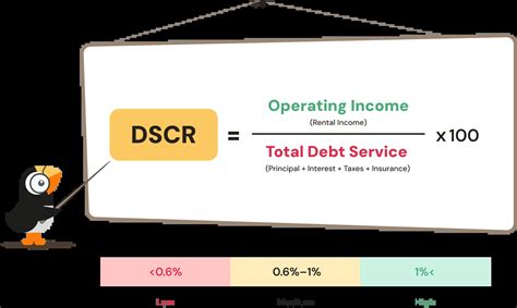 How To Calculate Your Dscr Ratio