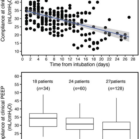 Evolution Of Respiratory System Compliance At Clinical Peep Over Time Download Scientific
