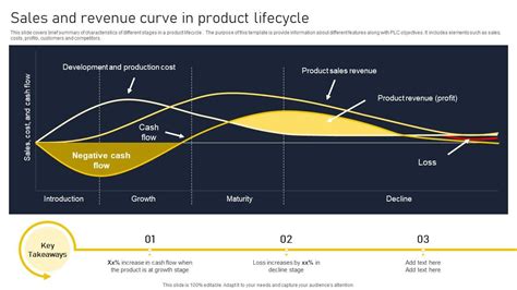 Sales And Revenue Curve In Product Lifecycle Product Lifecycle Phases Sales And Revenue Curve In Product Lifecycle Product Lifecycle Phases