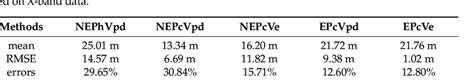 Mean And Rmse Values Of Forest Height Estimation Results Obtained Using