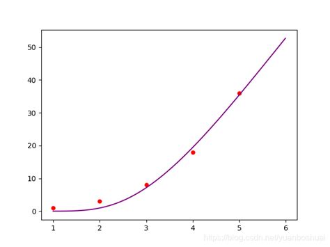 python任意函数拟合 z字型函数拟合 CSDN博客