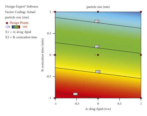 A Contour Plot Of Particle Size Nm Against Drug Gms Ratio Ww