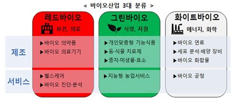 정부 고성장 바이오 산업 차세대 주력산업으로 육성