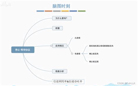 计算机网络 停止 等待协议（停止 等待协议是哪一层的？ 诞生原因and前提and应用情况 无差错情况 有差错情况 数据帧丢失或检测到帧出错 ack丢失