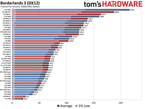 Gpu Benchmarks And Hierarchy 2023 Graphics Cards…