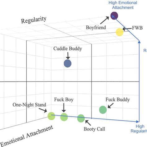 Sexual Partner Types Displayed As A Function Of Regularity X Axis Download Scientific