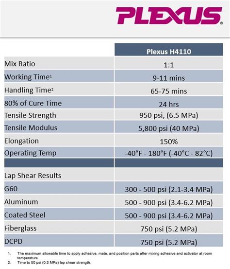 Itw Performance Polymers On Linkedin Plexusadhesives Adhesives Assembly Plexus