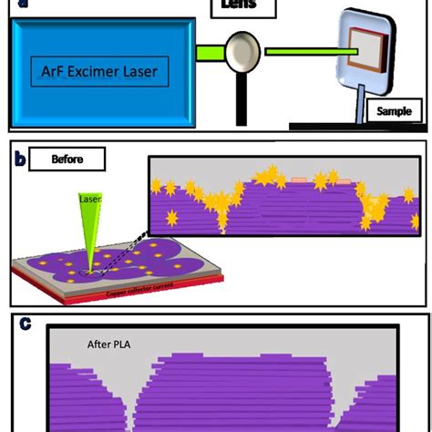 Full Survey Xps Spectra Acquired From The Graphite And Laser Annealed Download Scientific