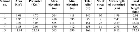Sub Watersheds Wise Input Parameters Derived In GIS Environment Of Download Table