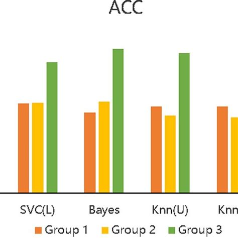 Accuracy Of The Three Types Of Prediction Models Download Scientific Diagram