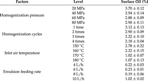 Effects Of Homogenization Pressure Homogenization Times Inlet Air Download Scientific Diagram