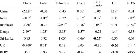 Hicksian Demand Elasticities Egyptian Tea Import Demand 1990 2009