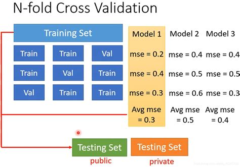 训练集training、验证集validation和测试集testtrain Test Validation Csdn博客