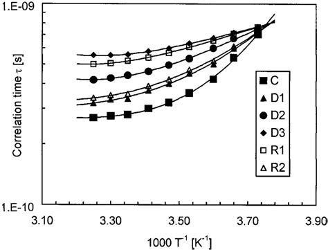 Arrhenius Plots Of The Rotational Correlation Time As A Function Of The Download Scientific