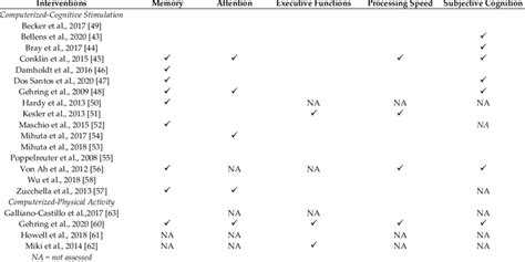 Summary Of The Efficacy Of Computerized Cognitive And Physical Activity Download Scientific