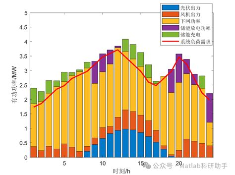 分布式光伏储能系统的优化配置方法附matlab代码太阳能富集区建筑太阳能热电联供系统设计优化研究 能源结构优化 Matlab Csdn博客