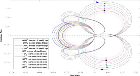 Figure 13 From Design And Experiment Of Dual Mass Mems Gyroscope Sense Closed System Based On