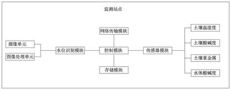 一种河道低洼地土壤环境监测系统及方法与流程