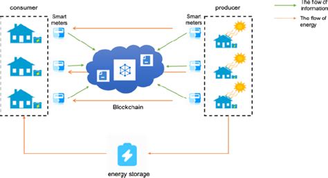 Figure 2 From Blockchain Based Microgrid Distributed Power Transaction Model Semantic Scholar