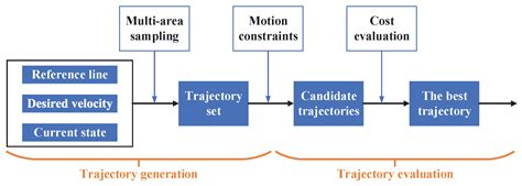 Multi Area Sampling Based Spatiotemporal Trajectory Planning For Autonomous Driving In Dynamic