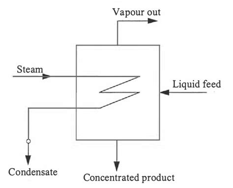 Table 2 From Dynamic Modelling Of A Falling Film Evaporator For Model Predictive Control A