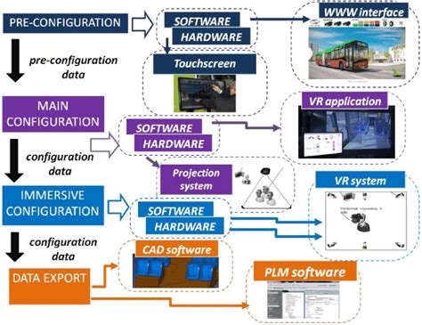 Architecture Of A City Bus Configuration System