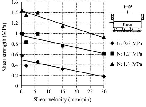 Plots Of Shear Strength Vs Shear Velocity Of Plaster Joints At