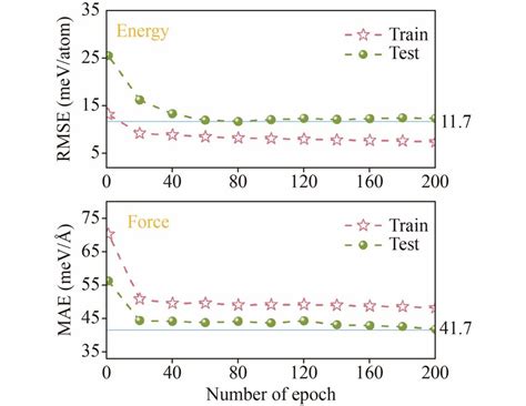 Root Mean Square Error Rmse Of Energy Upper And Mean Absolute Error