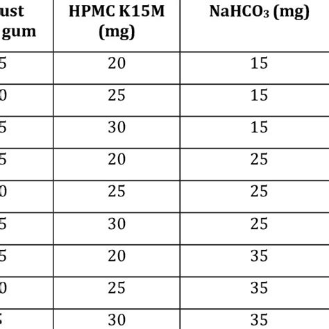 Various Formulations Of Floating Matrix Tablets Batches Download Scientific Diagram