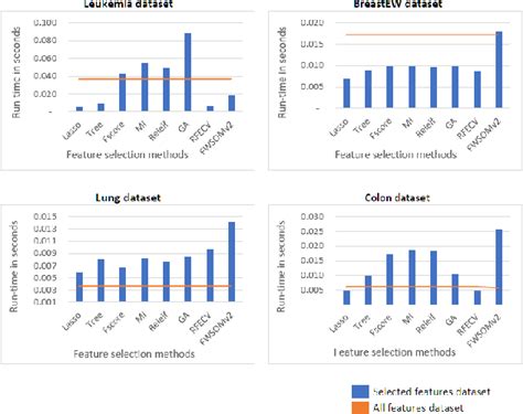 Figure 6 From Application Of Feature Selection Methods For Improving Classifcation Accuracy And