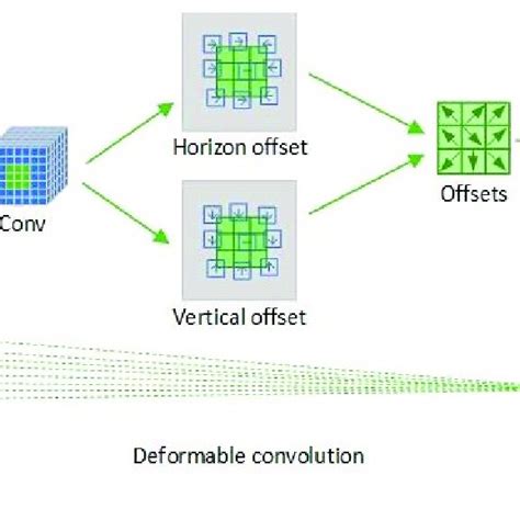Schematic Diagram Of The Joined Deformable Convolutional Network