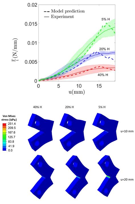 Finite Element Cohesive Zone Model Predictions Of Fracture Initiation Download Scientific