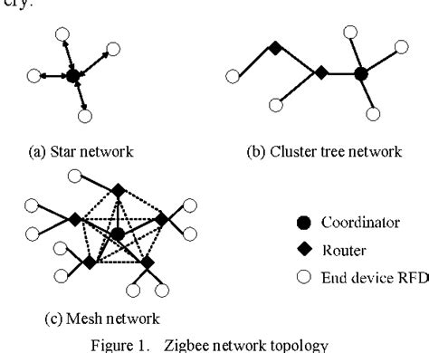 Figure From Study On ZigBee Network Architecture And Routing Algorithm Semantic Scholar