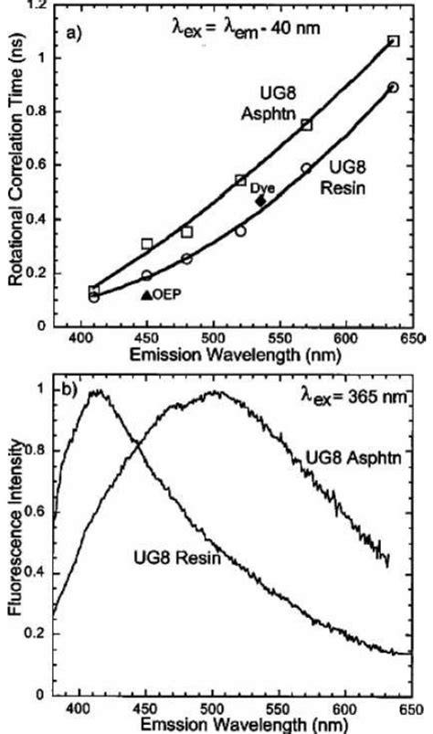 Figure 7 The Colloidal Structure Of Crude Oil And The