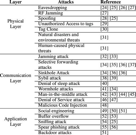 Iot Cyber Attacks Classification On Each Layer Download Scientific Diagram