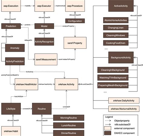 The Dahcc Activity Recognition Ontology